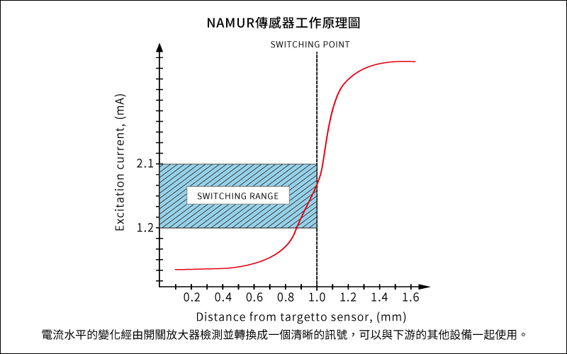 NAMUR知識與工業應用 - PR electronics